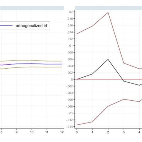 orthogonalized impulse response function comparison c vs d notes