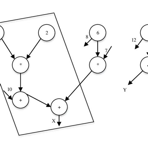 Example Of Data Flow Graph With Cpd 14 Download Scientific Diagram