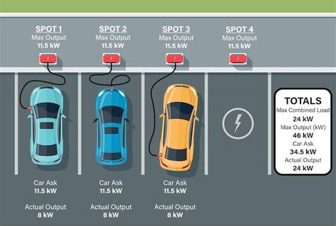 Ev Charging What Is Advanced Load Management Technology