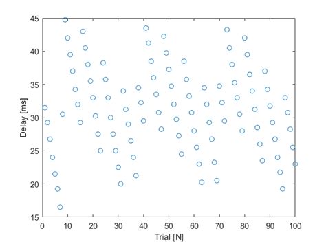 Delay Between Visual Stimuli And Parallel Port Triggers Coding