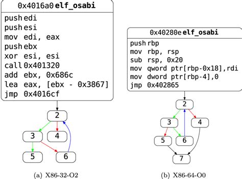 Motivating Example The Control Flow Graph And Assemble Code For The Download Scientific
