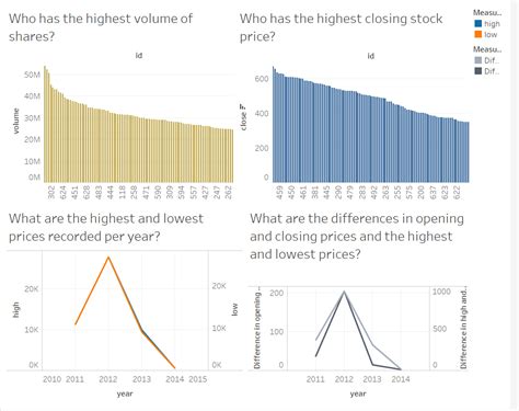 Stock Data Querying And Visualizing With Sql Tableau And Powerbi By