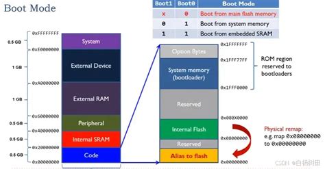 Armcortex M4启动过程cortex M4的boot流程 Csdn博客 Armcortex M4启动过程cortex M4的boot流程 Csdn博客