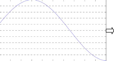 Example Of Signal Amplitude Quantization Download Scientific Diagram
