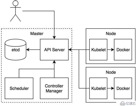 浅谈kubernetes：k8s的部署架构以及工作原理 云计算 亿速云