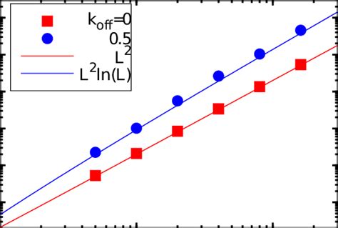 The Target Search Time As A Function Of The Lattice Size L For The