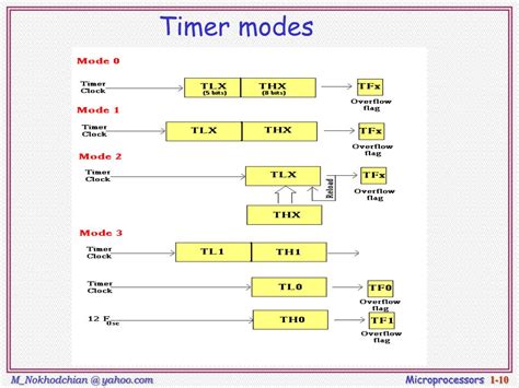ppt 8051 timer counter powerpoint presentation free download id 4098725