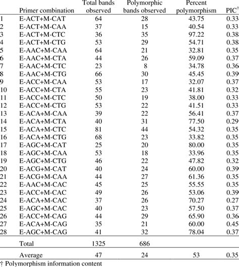 Percent Polymorphism And Pic Values Of Aflp Primer Combinations Used In