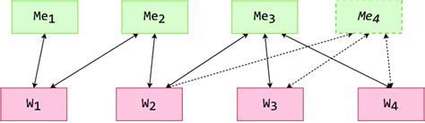Scenario 1 Outcome On A One Layer Mediator Mw Architecture Download