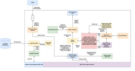 Inference Server Aigrid