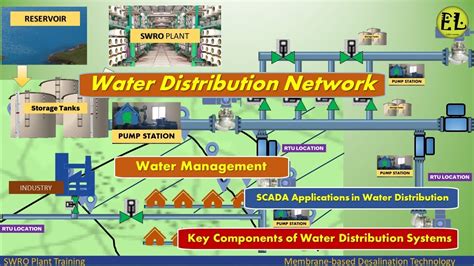 Water Distribution Network Water Management Scada For Water Distribution Key Components