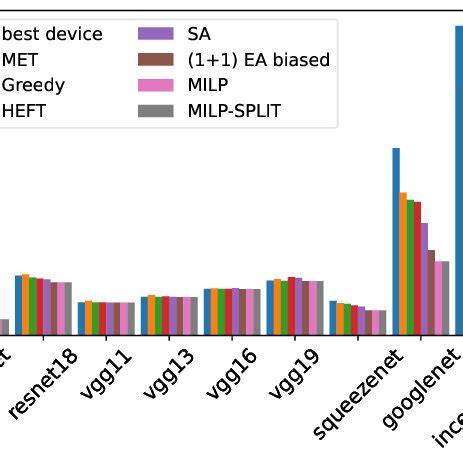 Inference Latency For Torchvision DNNs Deployed On A Heterogeneous