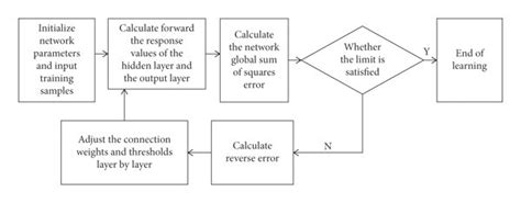 Modeling Schematic Diagram Of Back Propagation Neural Network