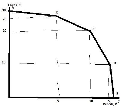 Solved ASAP Consider The Following PPF PPF Is Linear Chegg Com