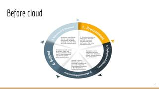 Introduction To AWS Cloud Services PPT