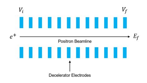 Positron Decelerator Schematics Download Scientific Diagram