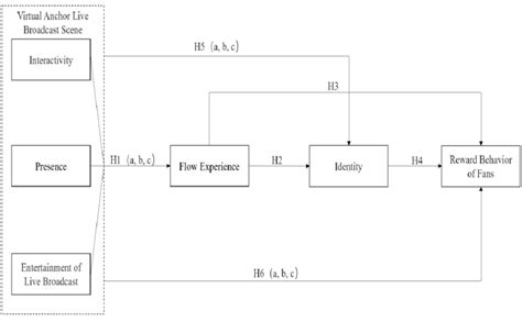 Conceptual Framework Research Hypothesis H1 Virtual Anchor Live Download Scientific Diagram
