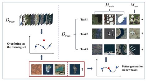 Comparison Between Traditional Deep Learning Model Training And Meta Download Scientific