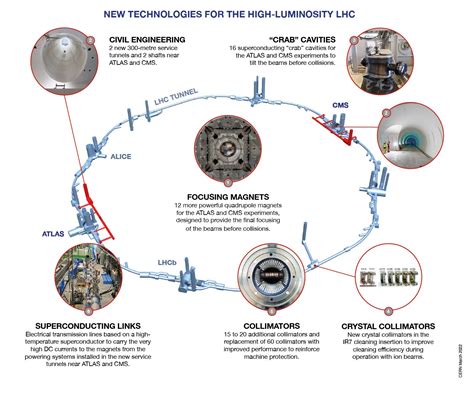 High Luminosity Lhc Cern