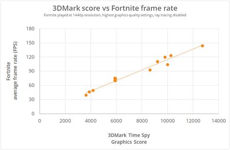 UL Benchmarks Updates DMark With Estimated Game Performance Data TechPowerUp