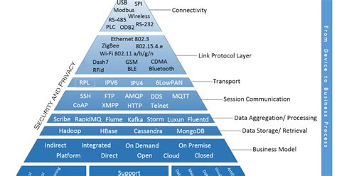 Phd In Cse Protocol Landscape Architecture For Iot From Device To