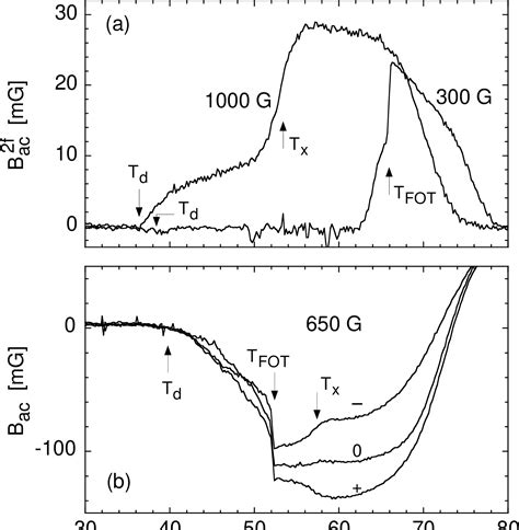 Figure 3 From Possible New Vortex Matter Phases In Bscco Semantic Scholar