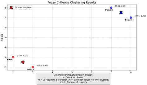 Fuzzy Clustering Introduction By Kondeti Sai Lohitaksh Apr 2025 Medium