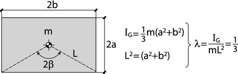 Equivalence Between The Rocking Block Parameters And The Rw Parameters