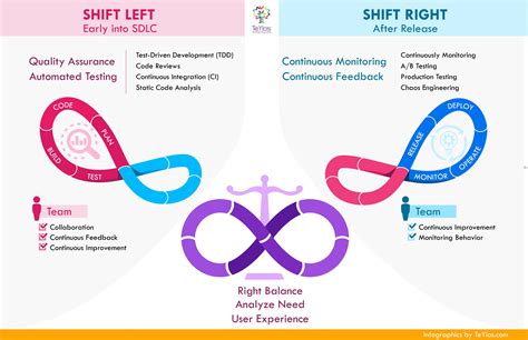 Shift Left And Shift Right In DevOps Striking The Right Balance TeYlos