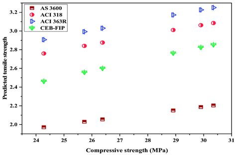 Comparison Of Analytical Tensile Strength For Gc Download Scientific