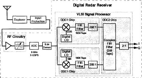 Figure 1 From A New 3 Gsps 65 Gops Uhf Digital Radar Receiver And Its Performance