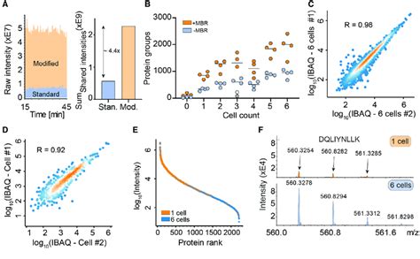 A Novel Mass Spectrometer Allows The Analysis Of True Single Cell
