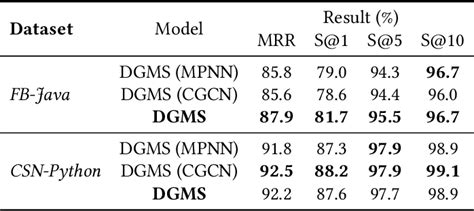 Figure 1 From Deep Graph Matching And Searching For Semantic Code