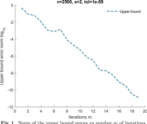 Figure 2 From The Extended Nonsymmetric Block Lanczos Methods For