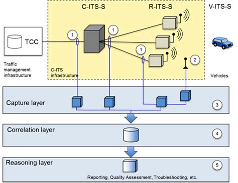 System Architecture Consisting Of Capture Nodes For Wired 1 And Air
