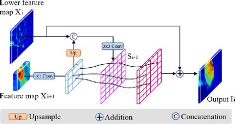 Figure 3 From Precise Yet Efficient Semantic Calibration And Refinement In Convnets For Real