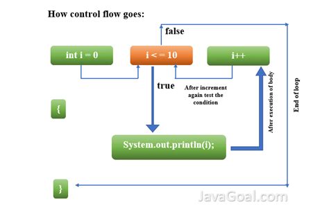 Loops In Java Looping Statements In Java JavaGoal