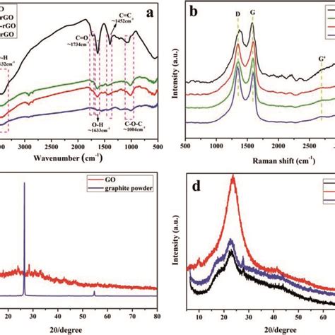 A Ft Ir Spectrum And B Raman Spectrum Of Go B Rgo W Rgo And
