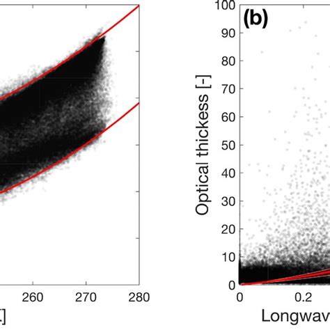 A Downward Longwave Radiation Vs Air Temperature The Red Lines Are
