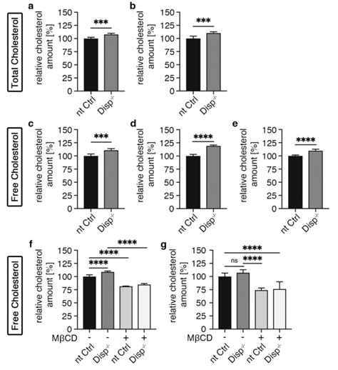 Fig S4 Quantification Of Total And Free Unesterified Cholesterol In