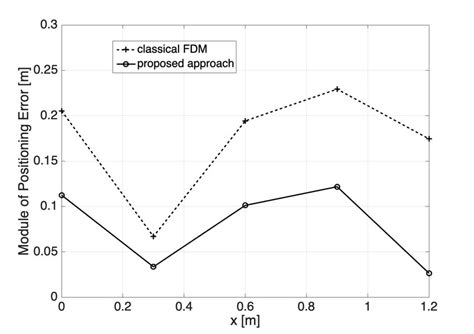average error of proposed vlc indoor positioning system in the path