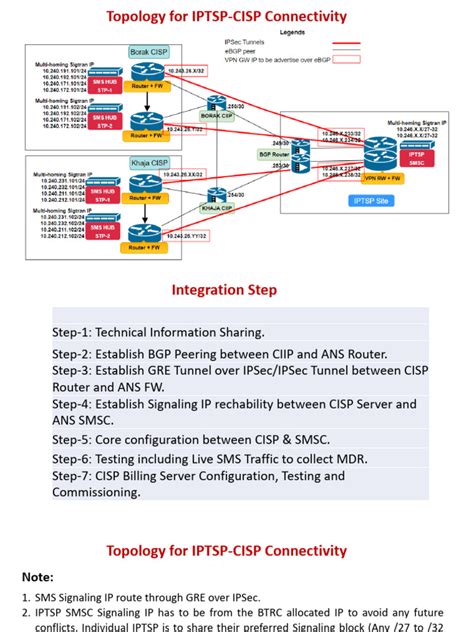 Iptsp Cisp Integration Topology V2 Pdf Computer Networking Cryptography