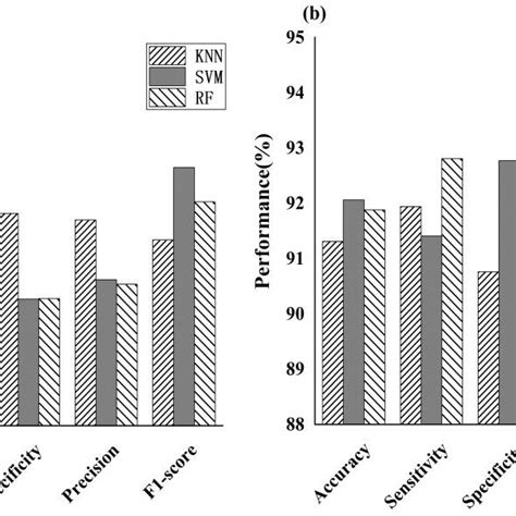 classification performances of different classifiers when abnormal data