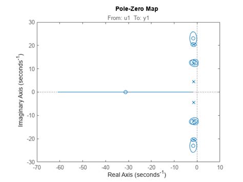Iopzplot Plot Pole Zero Map For Input Output Pairs Of Dynamic System Matlab