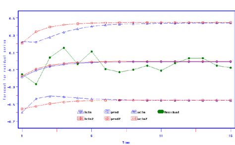 Forecasts For Detrended Nasdaq Data Based On Rcar 1 And Ar 1 Download Scientific Diagram