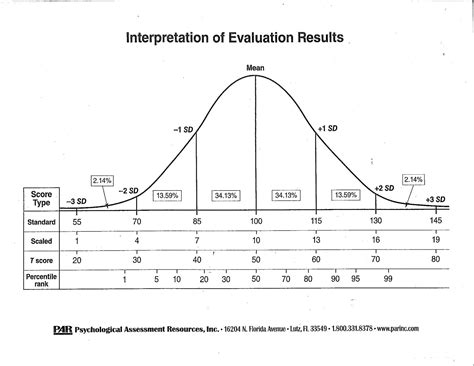 Pin By Margaret Loy On Fitness Bell Curve School Psychologist