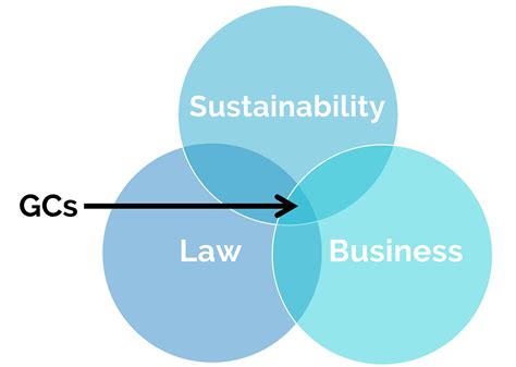 Why Gcs And Clos — General Counsel Sustainability Forum