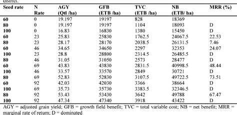 table 5 from effects of seed and n rate on grain yield and yield