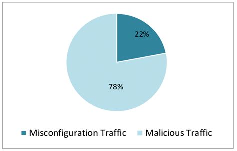 The Distribution Of Darknet Sessions Download Scientific Diagram