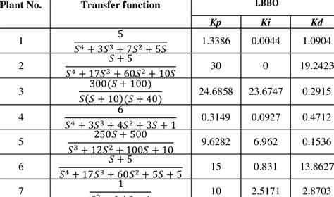 Pid Tuned Gains Obtained By Lbbo Download Table